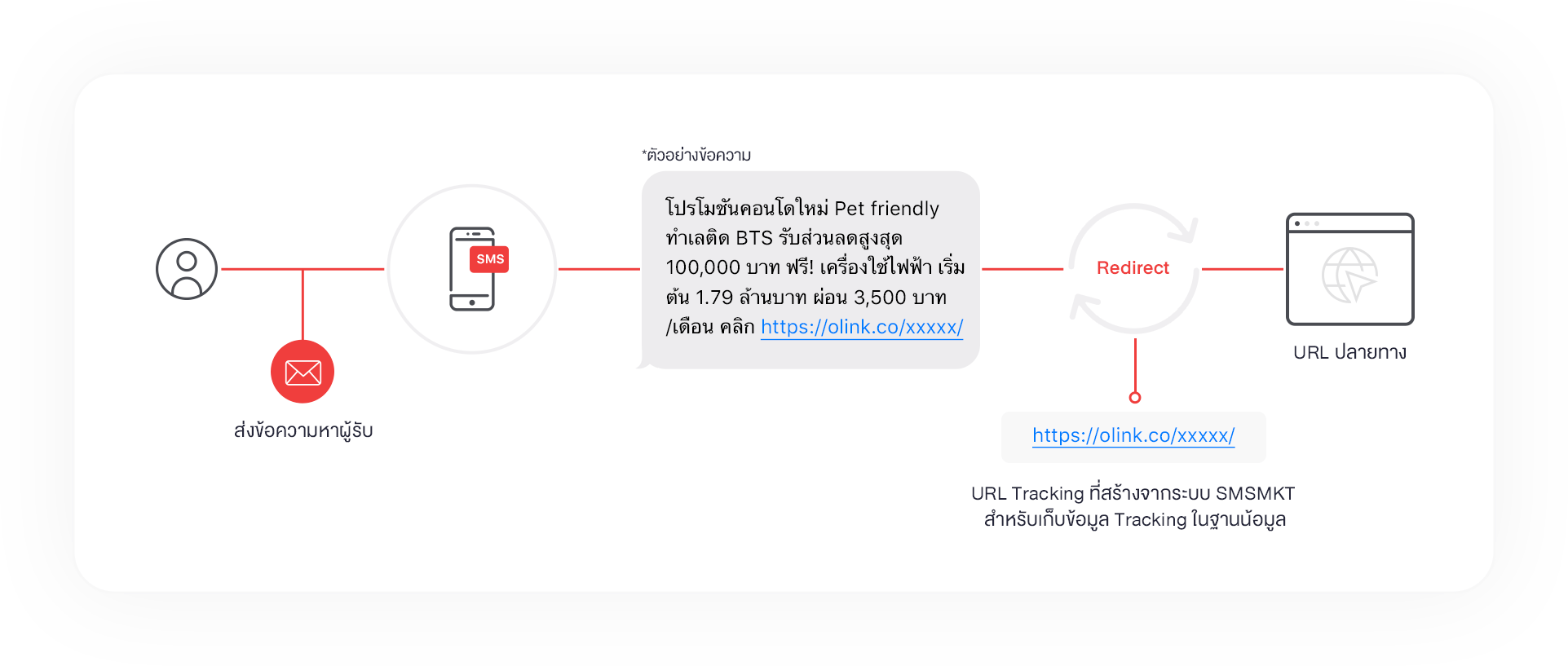 SMS Tracking คืออะไร? วิธีวัดผลแคมเปญ SMS ที่แม่นยำที่สุด